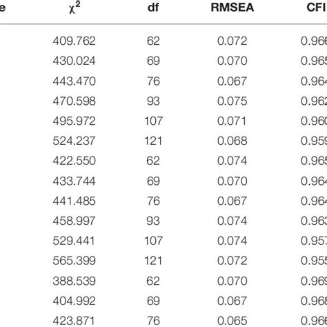 Measurement Invariances Across Sex Age Residence Educational Level
