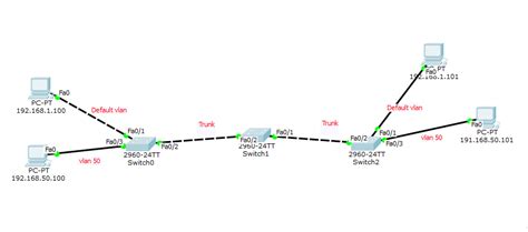 Networking Multi Switch Configuration Using Cisco Packet Tracer