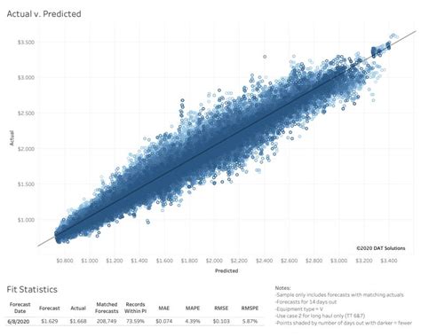 Ken Adamo On Linkedin Datascience Analysis Predictivemodeling Freight Bestpractices