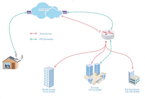 Building A Red Team Cyber Range Vmware Virtualization And Cybersecurity By R00tsploiter