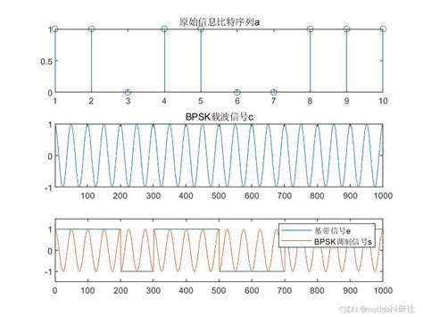 【数字信号】高斯信道编码建模matlab仿真 matlab信道建模 csdn博客