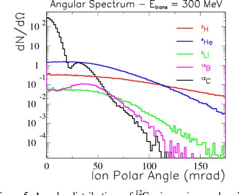 Figure 1 From Properties Of An Energy Degrader For Light Ions The 12th International Conference