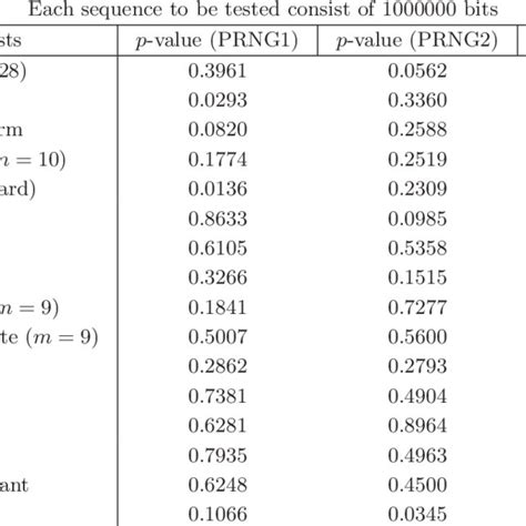 Nist 800 22 Tests Results Of Binary Sequences Of Prng1 Prng2 And Prng3