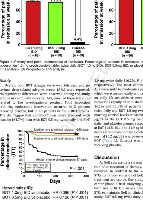 Kaplan Meier Analysis Of Time To Clinical Relapse Median Time To