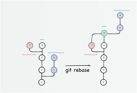 Khám Phá Git Rebase Kỹ Thuật Hiệu Quả Cho Quản Lý Mã Nguồn