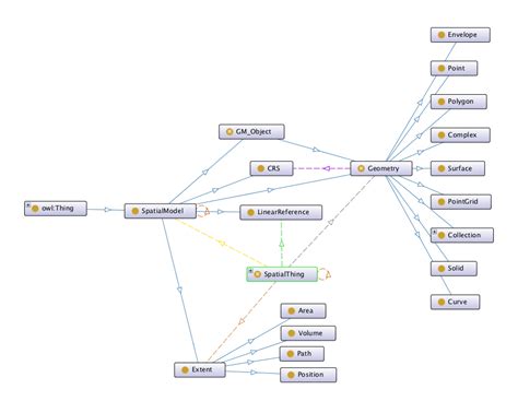 Further Development Of Geosparql Spatial Data On The Web Working Group