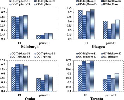 Comparison With Ablation Methods Download Scientific Diagram