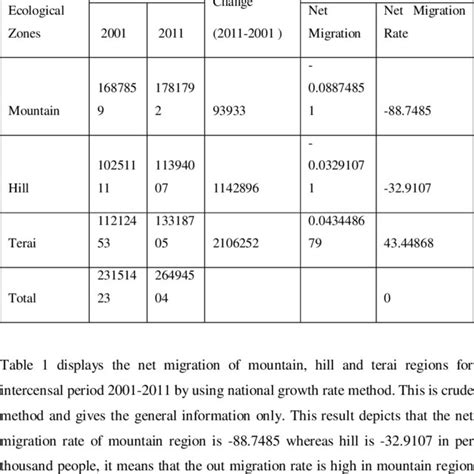 Estimation Of Net Migration According To Ecological Zones By Use Of