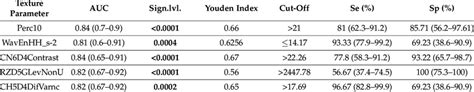 The Receiver Operating Characteristic Analysis Results Of Texture
