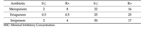 Clinical Breakpoints For Meropenem Ertapenem And Imipenem For Download Scientific Diagram