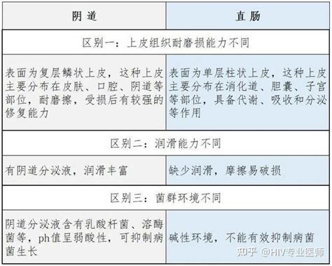 同性肛交会感染艾滋病吗？ 知乎