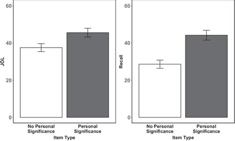 Mean Judgments Of Learning Jol And Percentage Of Correctly Recalled