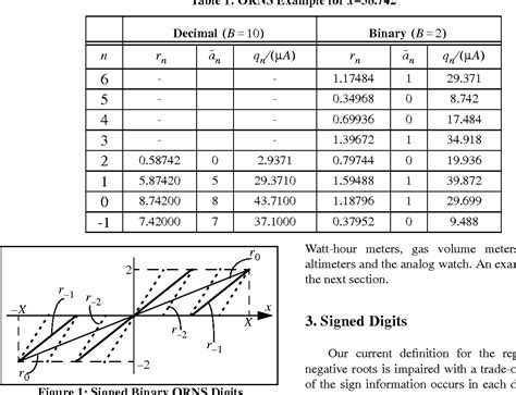 Figure 1 From Arithmetic With Signed Analog Digits Semantic Scholar