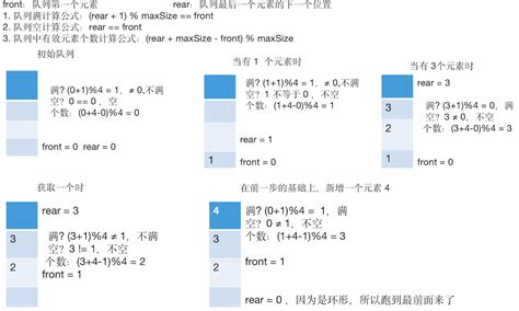 数据结构与算法队列环形队列 海绵寳寳 博客园