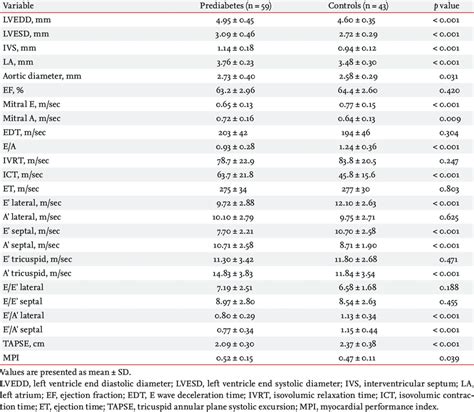Comparison Of Conventional And Tissue Doppler Parameters And Diastolic Download Table