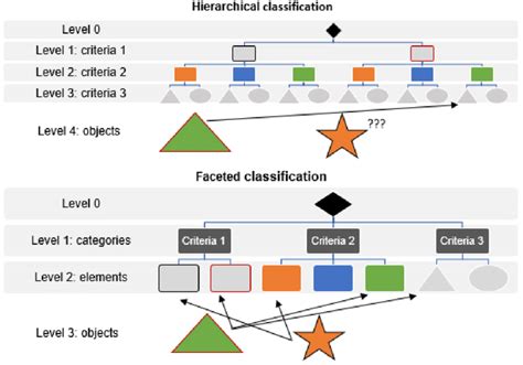 Principles For Categorizing Hierarchical And Faceted Classifications
