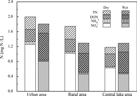 Spatial And Temporal Distributions Of Nitrogen Forms Download