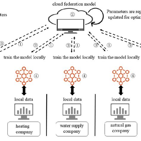 energy edge synergy architecture based on federated learning framework