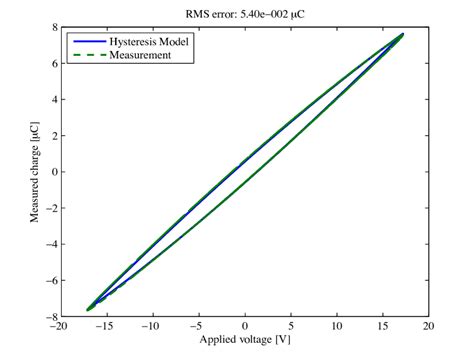 Experiment Applied Voltage Vs Measured Charge And Applied Voltage Vs