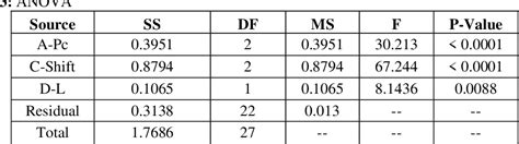 Table 2 from The Optimization of Design of EWMA Control Chart using Box ...