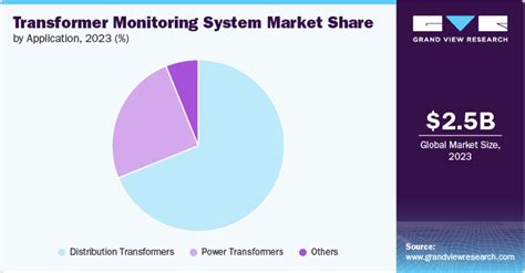 Transformer Monitoring System Market Size Report 2030