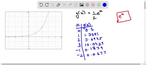 Graph The Function State The Domain And Range Gx612x5 2