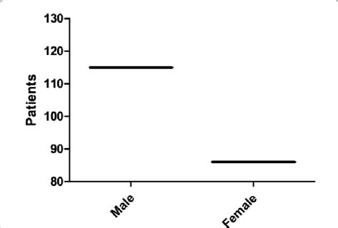 Gender Wise Patients Distribution N201 Download Scientific Diagram