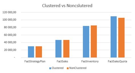 Clustered Columnstore Indexes Part 11 Clustered Vs Nonclustered Compression Basics” Niko
