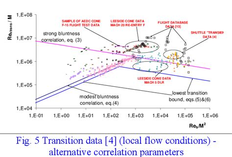Figure 1 From Laminar Turbulent Transition Correlation In Supersonic Hypersonic Flow Attached