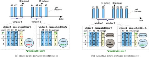 Figure 1 From Real Time Identification Using Gait Pattern Analysis On A