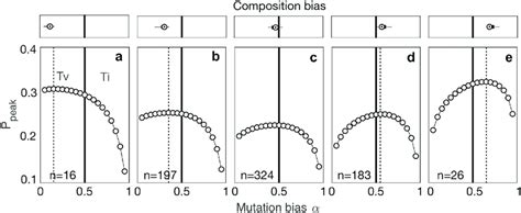 Mutation Bias Interacts With Composition Bias To Influence Landscape Download Scientific