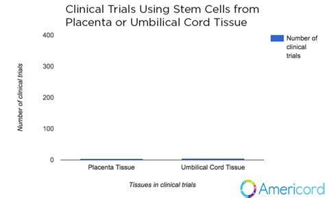 Clinical Trials Using Stem Cells On Make A GIF