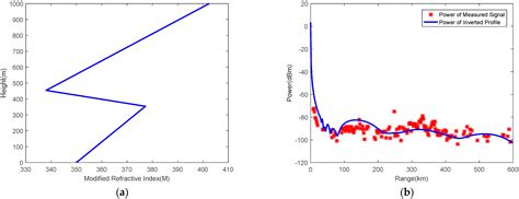 Remote Sensing Free Full Text Comparative Analysis Of Intelligent Optimization Algorithms