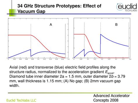 Ppt Cvd Diamond Dielectric Accelerating Structures Powerpoint Presentation Id6703718