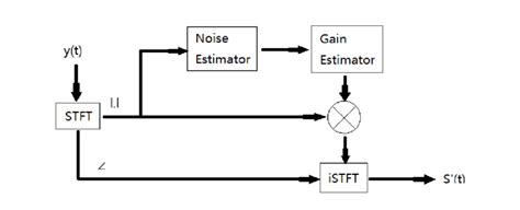 The Principles Of Traditional Noise Reduction Algorithms Download