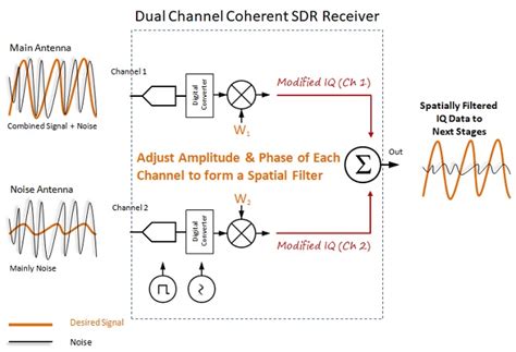 Implementing A Dsp Noise Canceller Making It Up