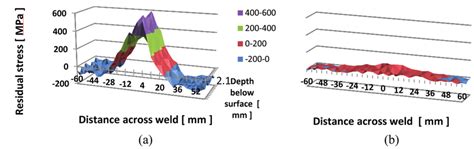 Two Dimensional Maps Of The Longitudinal Residual Stress Component In