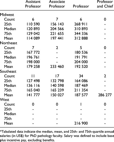 Total Annual Salary By Region Pathologists Phd Download Table