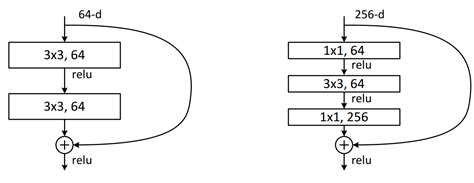 基于 ResNet 的 CIFAR 物体分类 小嗷犬