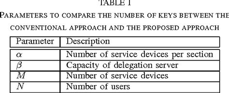 Table I From A New Pki Based Single Sign On Protocol For A Diminutive
