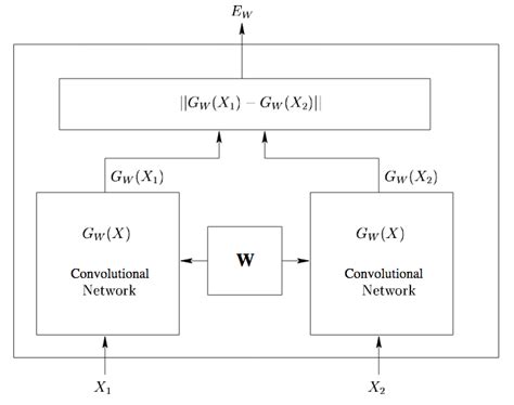 Representation Of A Siamese Network It Has Two Input Images X 1 X 2