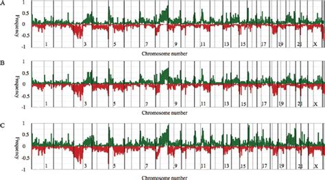 genome wide frequencies of dna copy number aberrations gains above 0