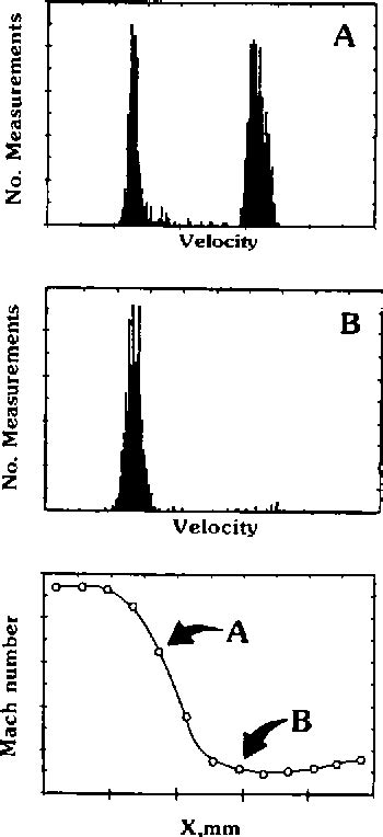 figure 1 from an lda investigation of three dimensional normal shock