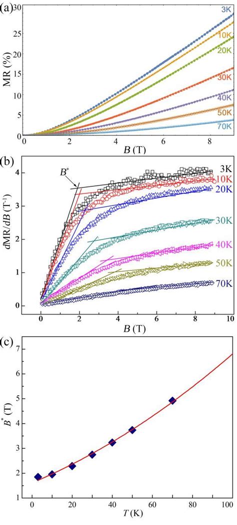 colour on line a magnetic field dependent mr at different