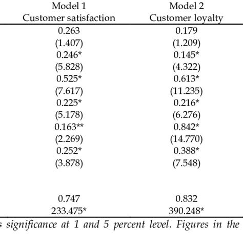 Result Of Regression Analysis Of Customer Satisfaction And Customer Loyalty Download