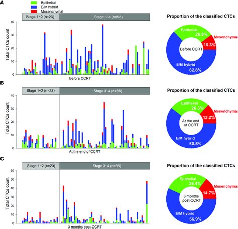 Numbers And Distributions Of Circulating Tumor Cells Ctcs Before And