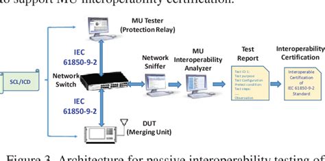 Figure 1 From Interoperability Test For Iec 61850 9 2 Standard Based Merging Units Semantic