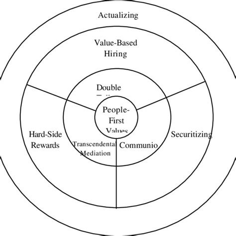 Pdf The Relationship Between Employee Commitment And Job Performance