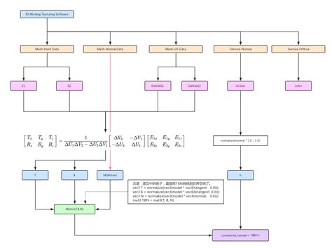 Opengl——理解切线空间opengl 3d渲染技术切线空间与法向量变换 Csdn博客 Opengl——理解切线空间opengl 3d渲染技术切线空间与法向量变换 Csdn博客
