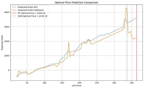machinelearning datascience pricingoptimization xgboost